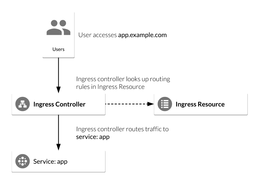 Intro to Kube ingress: Set up nginx Ingress in Kubernetes Bare Metal