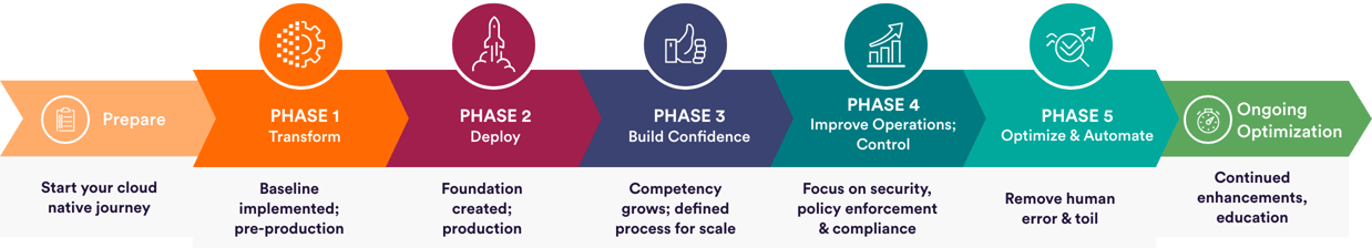 Kubernetes Maturity Model | Introduction